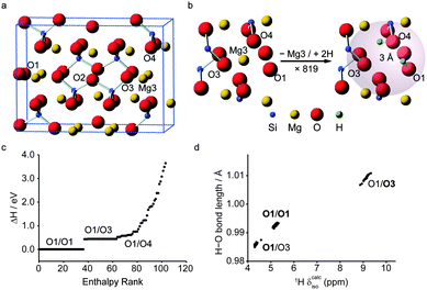 Combining solid-state NMR spectroscopy with first-principles ...