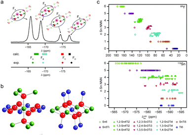Combining solid-state NMR spectroscopy with first-principles ...
