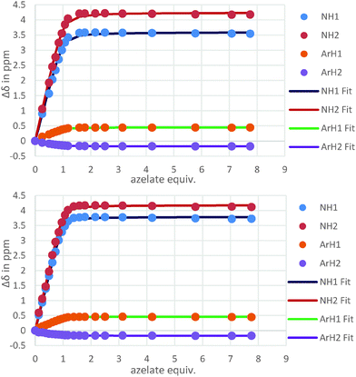 Using steric bulk for selective recognition; blocking the binding site ...