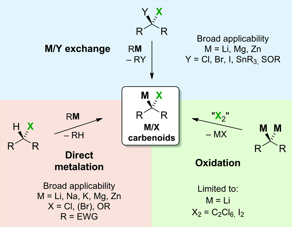 Stability and reactivity control of carbenoids: recent advances and ...
