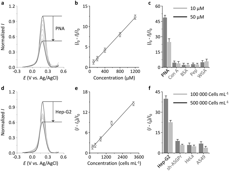 A supramolecular pyrenyl glycoside-coated 2D MoS 2 composite electrode ...