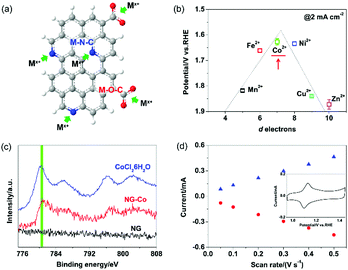 A simple way to fine tune the redox potentials of cobalt ions ...