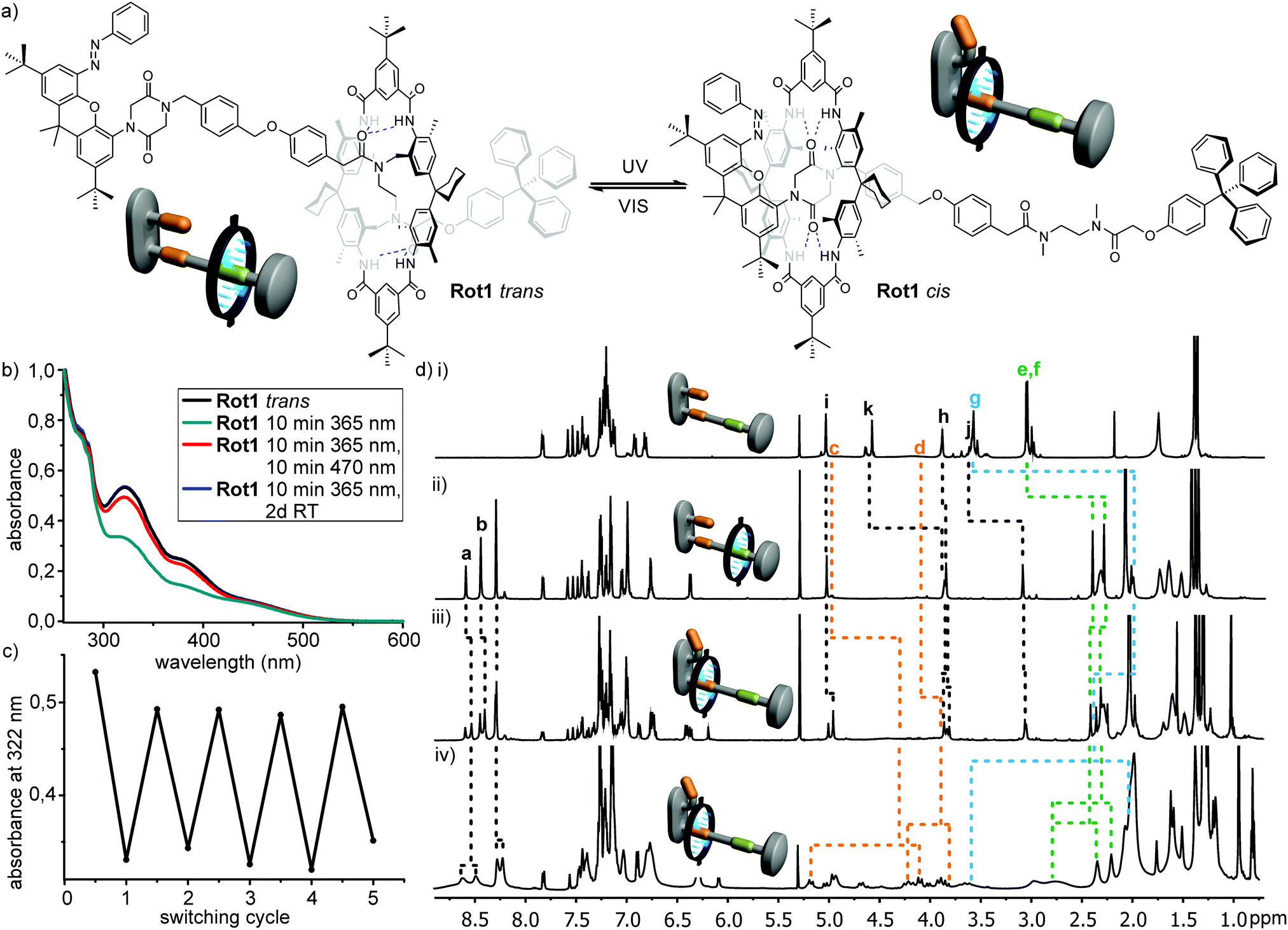 A photoswitchable rotaxane operating in monolayers on solid support ...