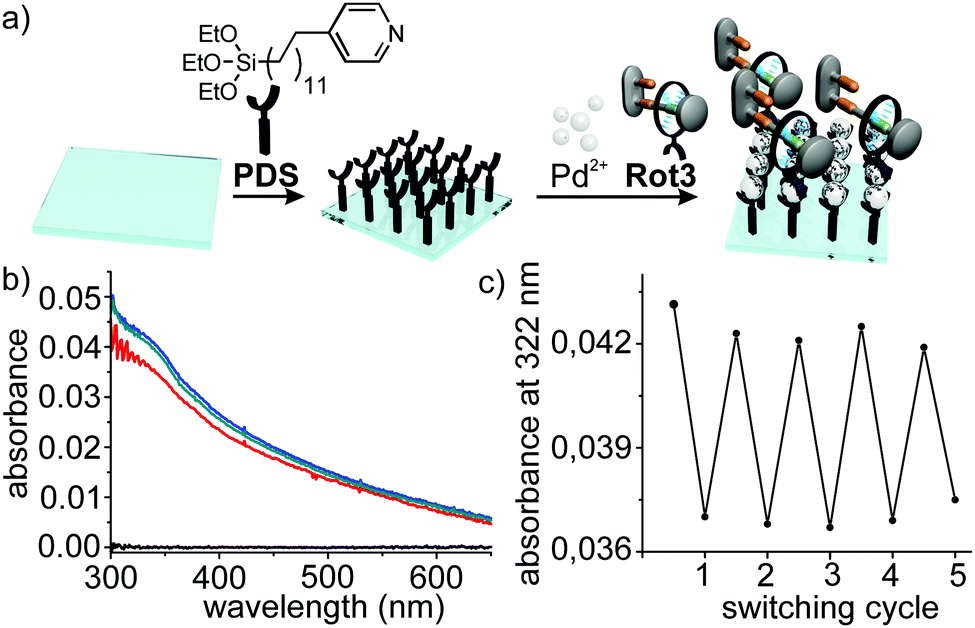 A photoswitchable rotaxane operating in monolayers on solid support ...