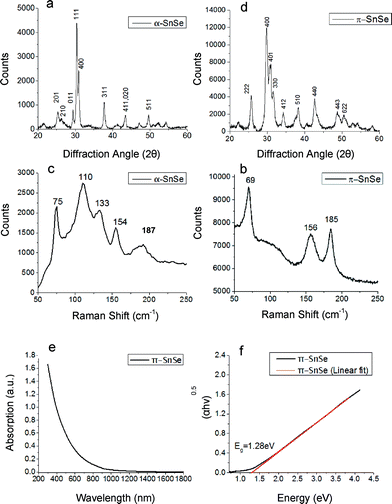 A new nanocrystalline binary phase: synthesis and properties of cubic ...