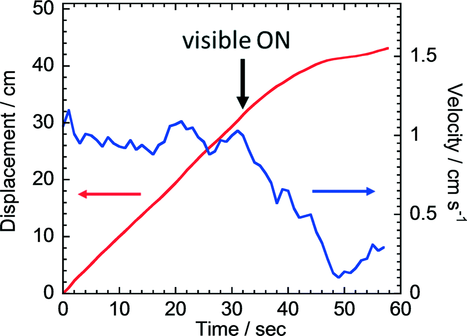 Azobenzene crystals swim on water surface triggered by light ...