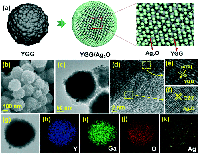 Controlled synthesis of yttrium gallium garnet spherical nanostructures ...
