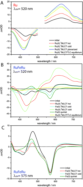 Energy transfer and formation of long-lived 3 MLCT states in ...