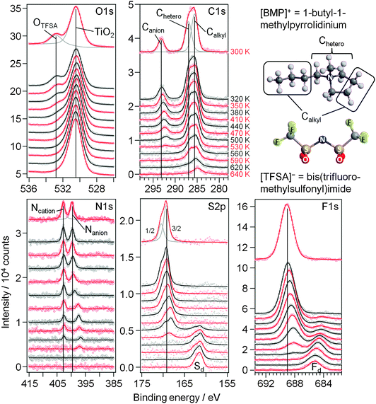 Interaction of the ionic liquid [BMP][TFSA] with rutile TiO 2 (110) and ...