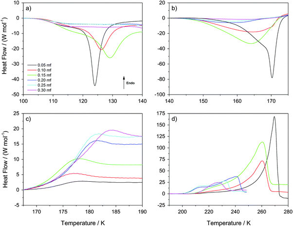 Glass polymorphism in glycerol–water mixtures: II. Experimental studies ...