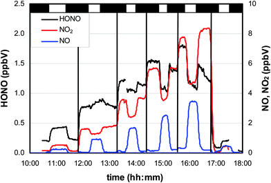 Investigations on HONO formation from photolysis of adsorbed HNO 3 on ...