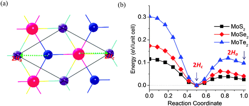 Pressure evolution of the potential barriers of phase transition of MoS ...