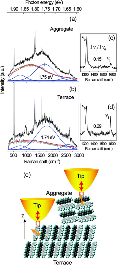 Revealing nanoscale optical properties and morphology in ...