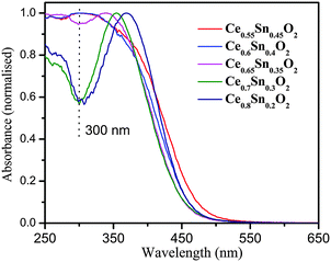 Understanding the anomalous behavior of Vegard's law in Ce 1−x M x O 2 ...
