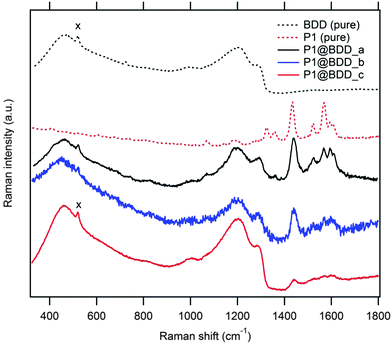 Efficiency and stability of spectral sensitization of boron-doped ...