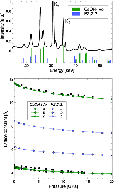High-pressure phase transitions in rubidium and caesium hydroxides ...