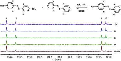 The underlying mechanisms for self-healing of poly(disulfide)s ...