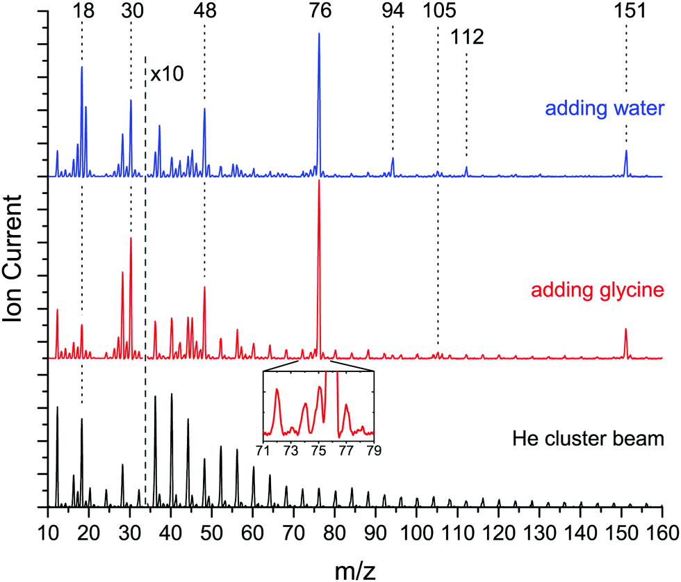 Helium droplet infrared spectroscopy of glycine and glycine–water ...