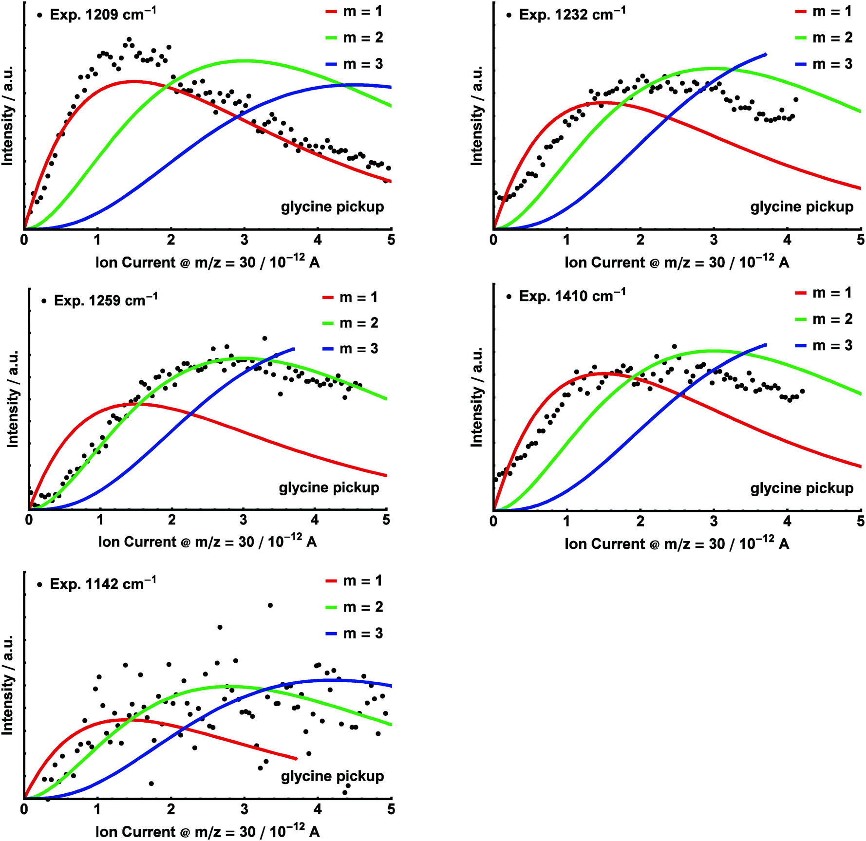 Helium droplet infrared spectroscopy of glycine and glycine–water ...