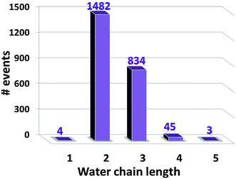 Mutagenic induction of an ultra-fast water-chain proton wire - Physical ...