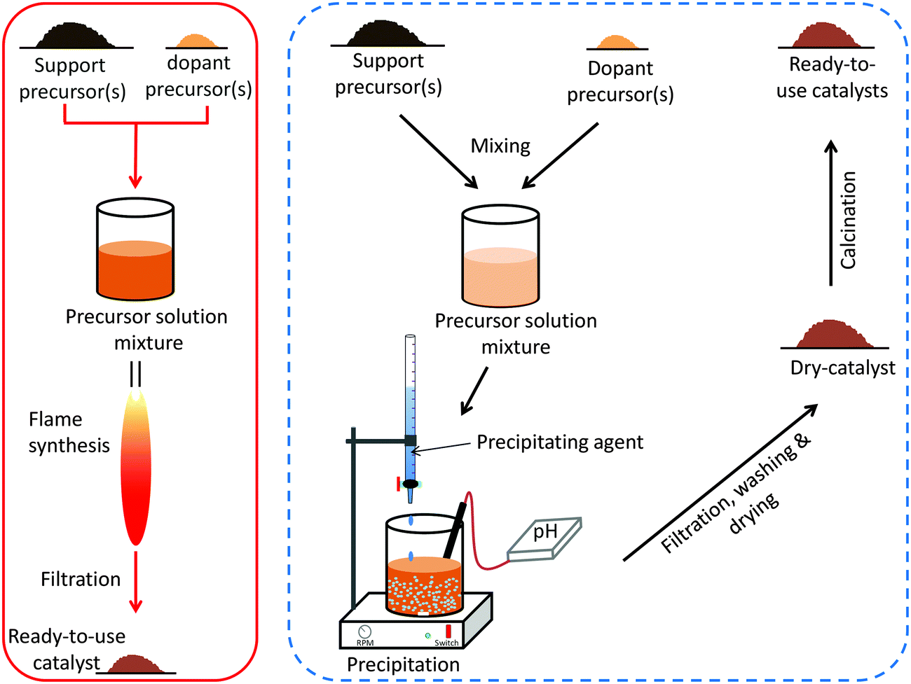 Synthesis of catalytic materials in flames: opportunities and ...