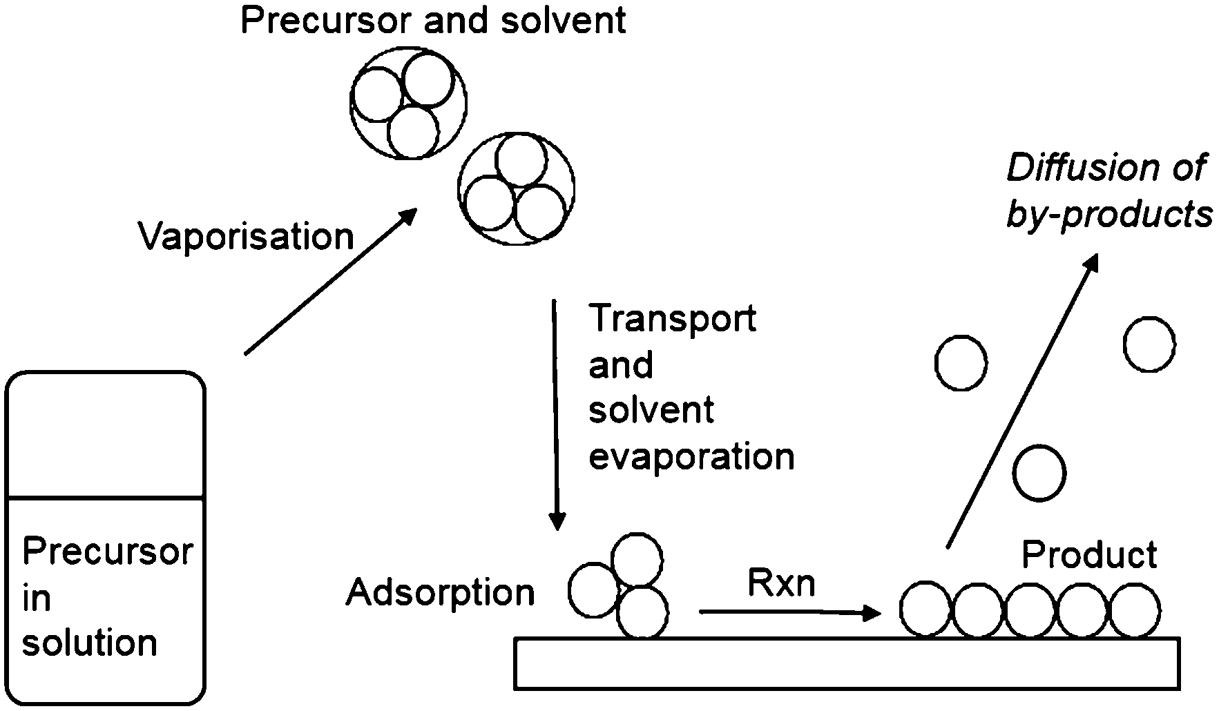 Solution based CVD of main group materials - Chemical Society Reviews ...