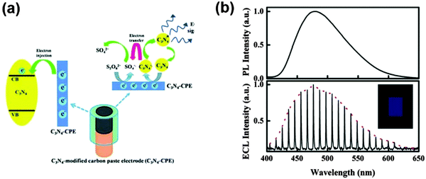 Graphitic carbon nitride “reloaded”: emerging applications beyond ...