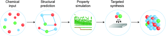 Computational materials design of crystalline solids - Chemical Society ...