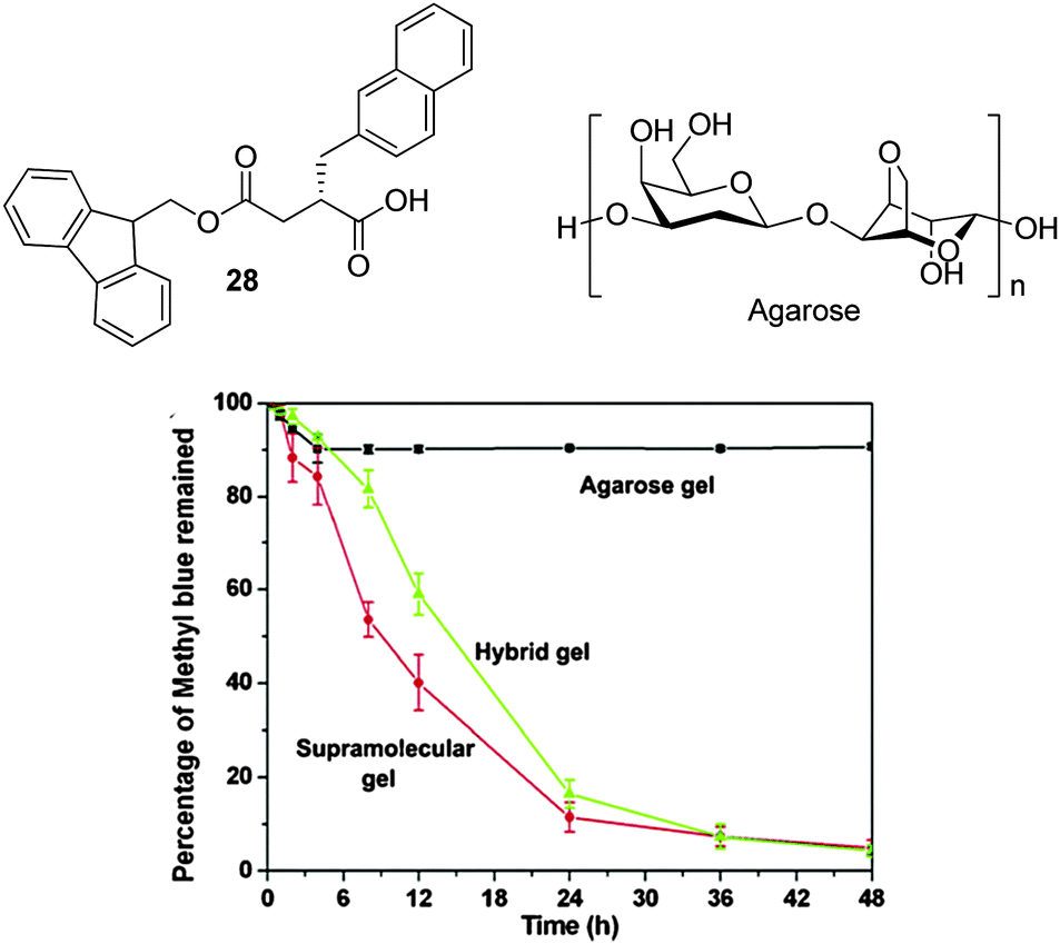 Applying low-molecular weight supramolecular gelators in an ...