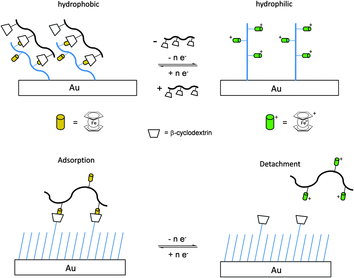 Polymers with pendant ferrocenes - Chemical Society Reviews (RSC ...