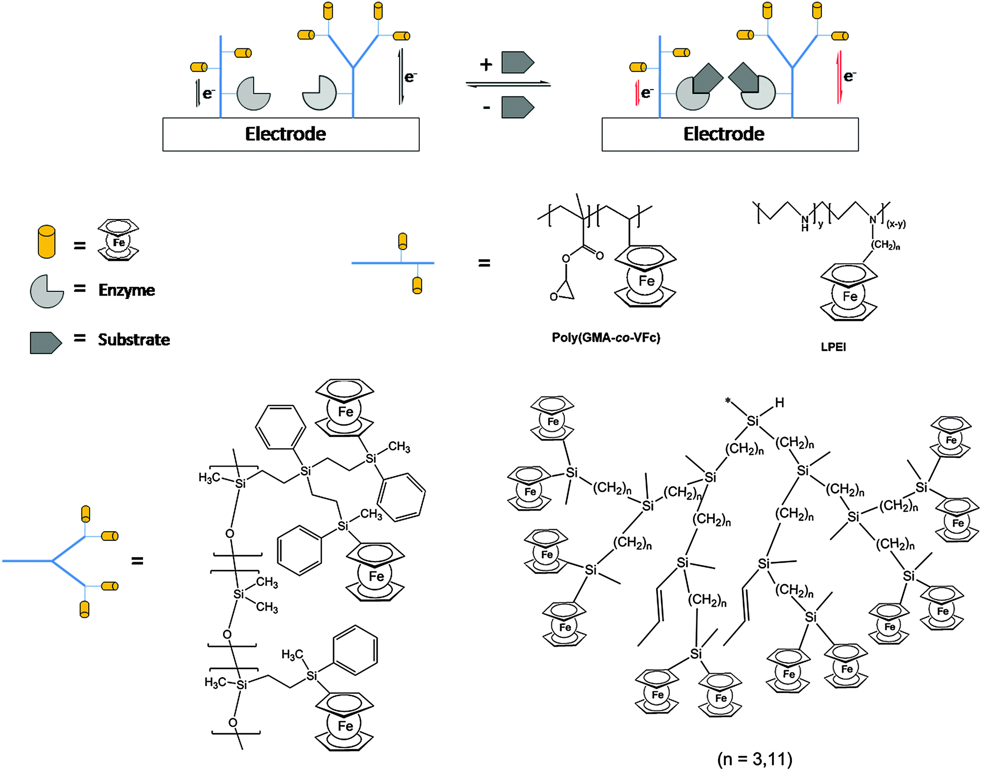 Polymers with pendant ferrocenes - Chemical Society Reviews (RSC ...