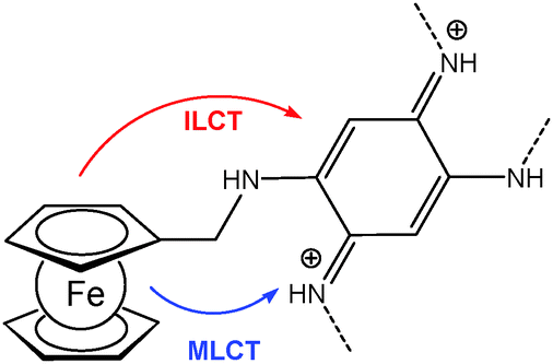 Polymers with pendant ferrocenes - Chemical Society Reviews (RSC ...