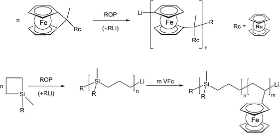 Polymers with pendant ferrocenes - Chemical Society Reviews (RSC ...