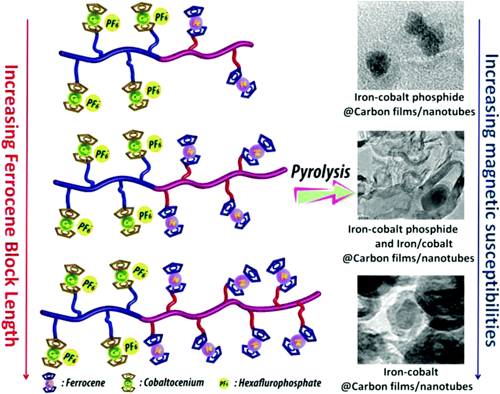 Polymers with pendant ferrocenes - Chemical Society Reviews (RSC ...