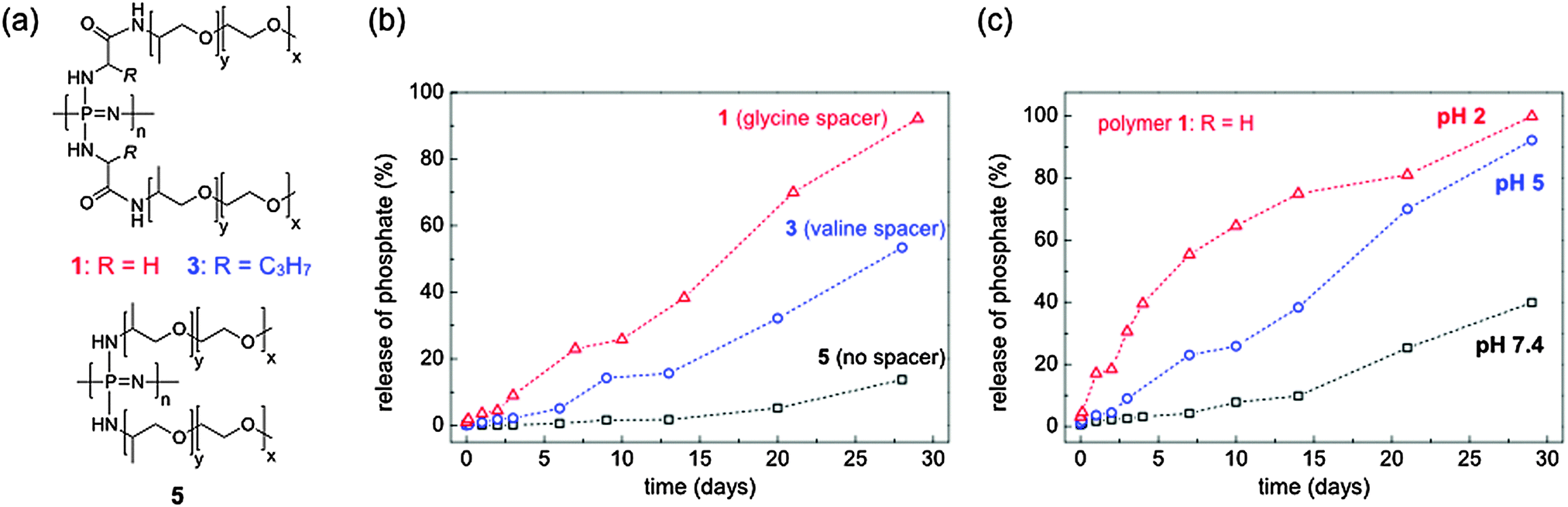 Preparation of polyphosphazenes: a tutorial review - Chemical Society ...
