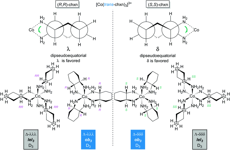 Octahedral Werner complexes with substituted ethylenediamine ligands: a ...