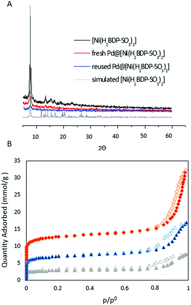 Palladium nanoparticles supported on a nickel pyrazolate metal organic ...