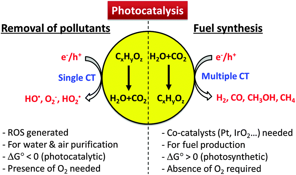 Photoinduced charge transfer processes in solar photocatalysis based on ...
