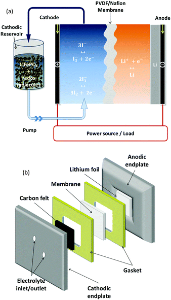 A redox flow lithium battery based on the redox targeting reactions ...