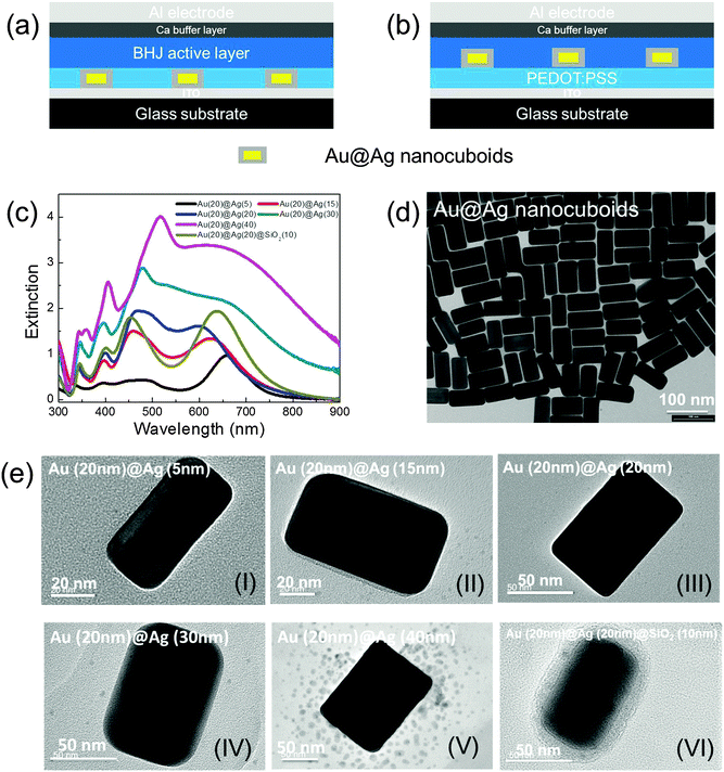 Au/Ag core–shell nanocuboids for high-efficiency organic solar cells ...