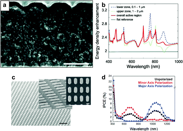 Light trapping in mesoporous solar cells with plasmonic nanostructures ...