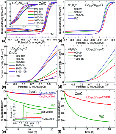 Switching effective oxygen reduction and evolution performance by ...