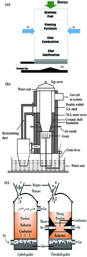 An overview of advances in biomass gasification - Energy ...