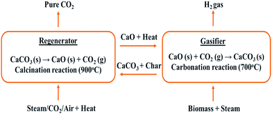 An overview of advances in biomass gasification - Energy ...
