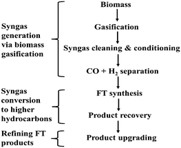 An overview of advances in biomass gasification - Energy ...