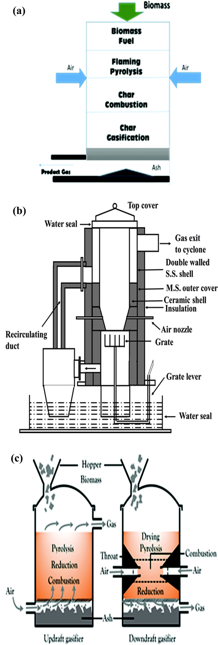An overview of advances in biomass gasification - Energy ...