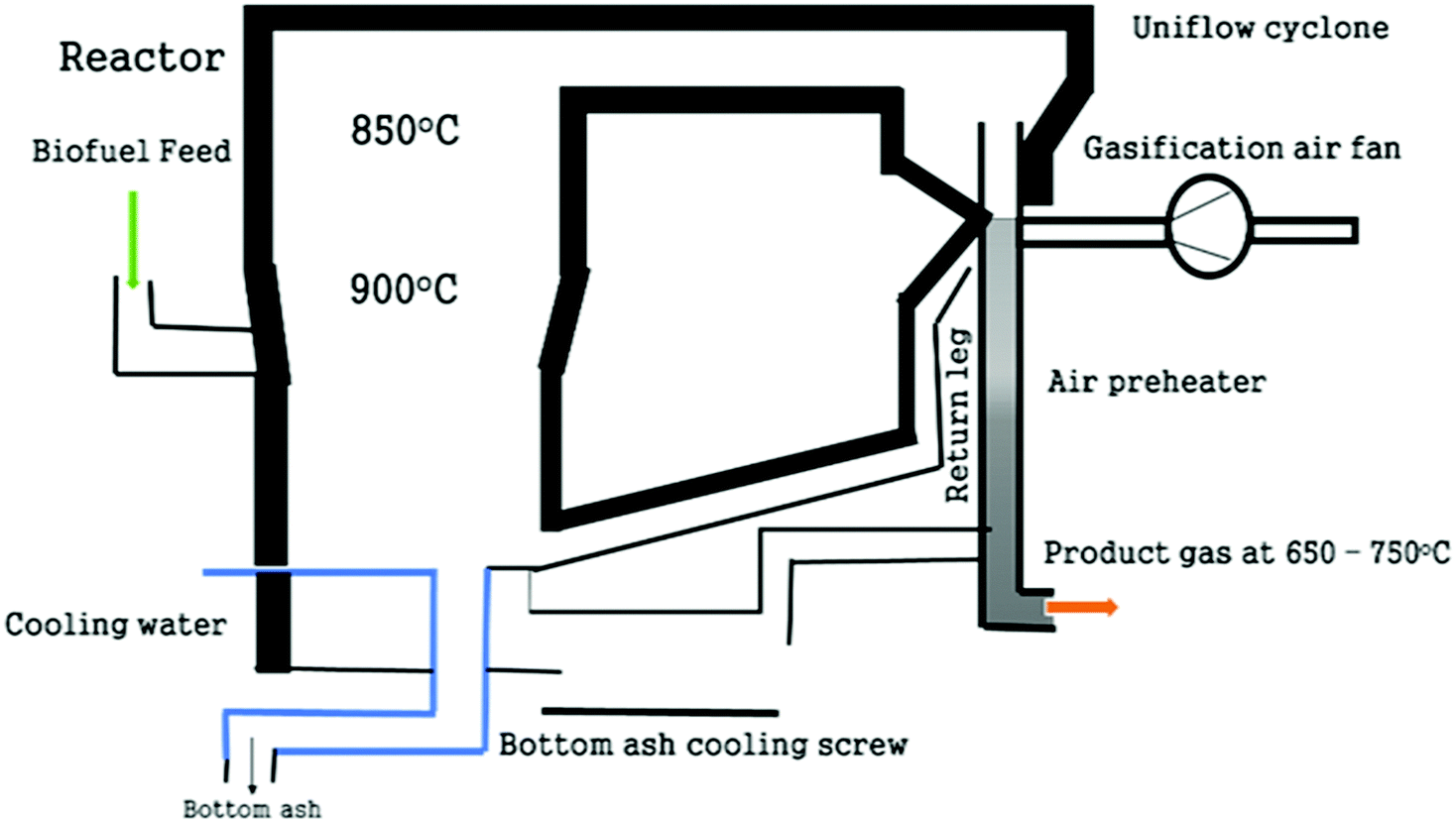 An overview of advances in biomass gasification - Energy ...