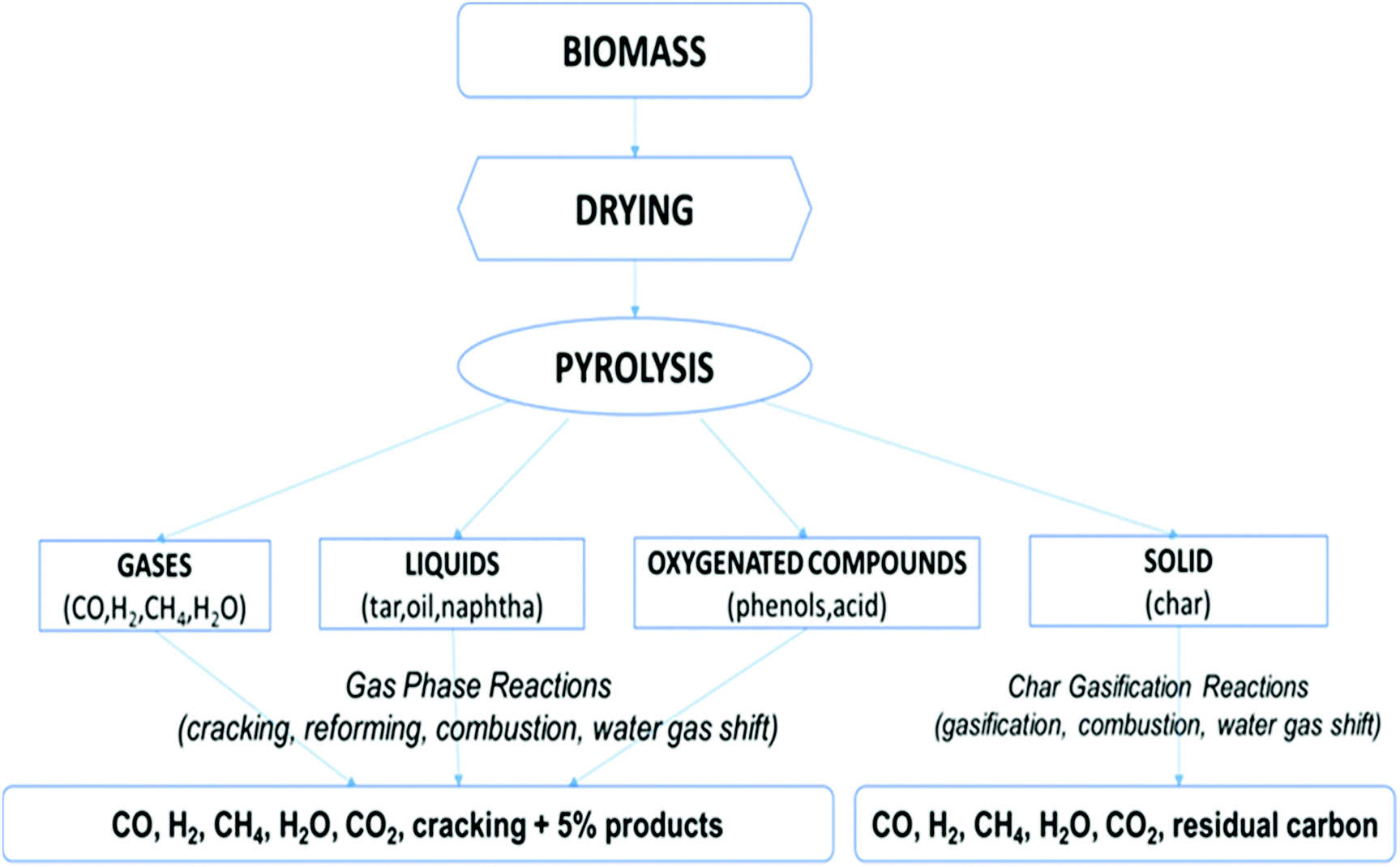 An overview of advances in biomass gasification - Energy ...