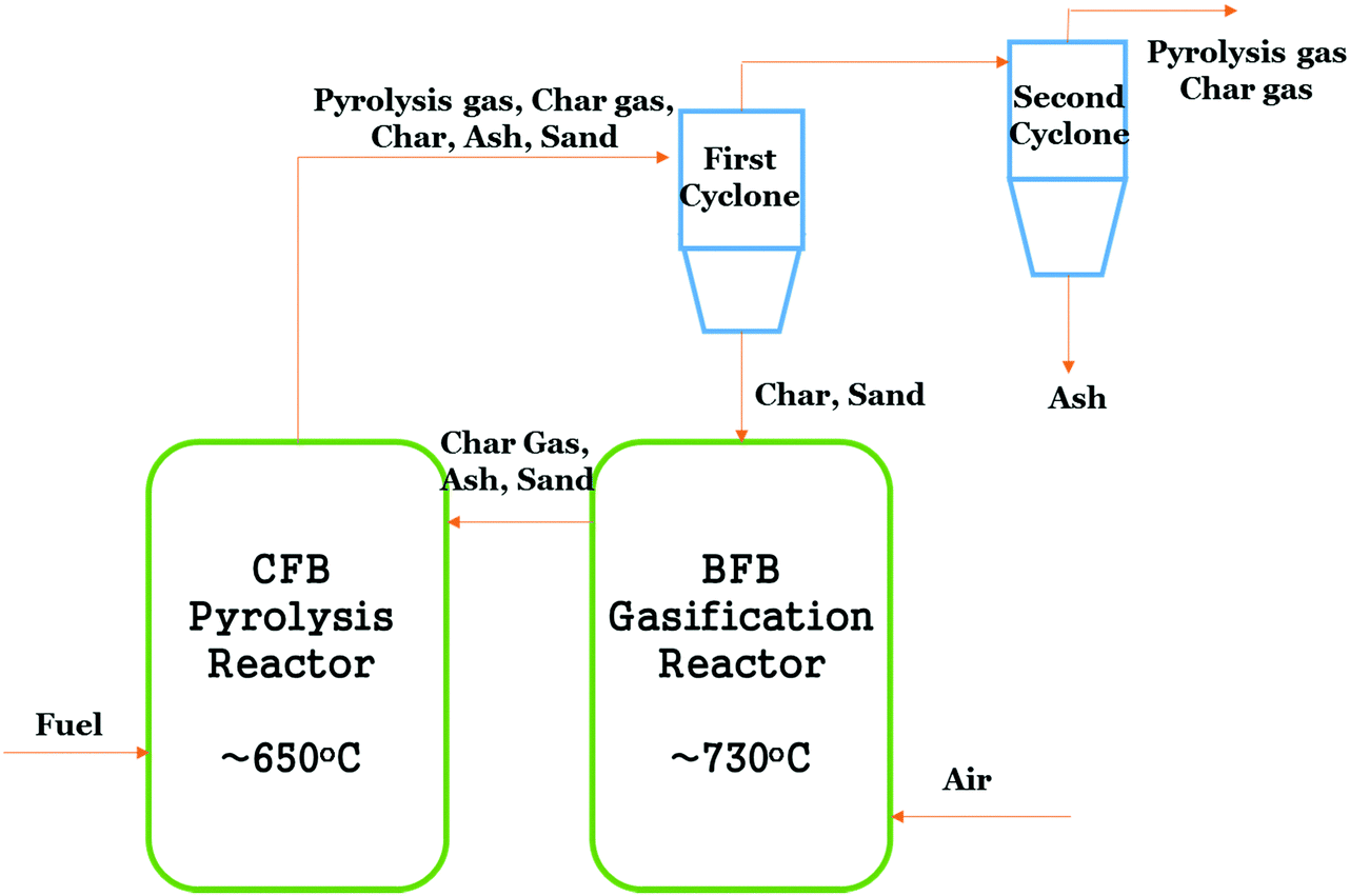 An overview of advances in biomass gasification - Energy ...