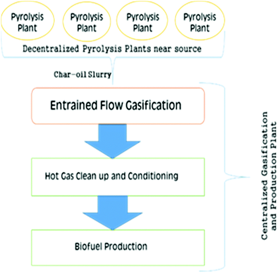 An overview of advances in biomass gasification - Energy ...